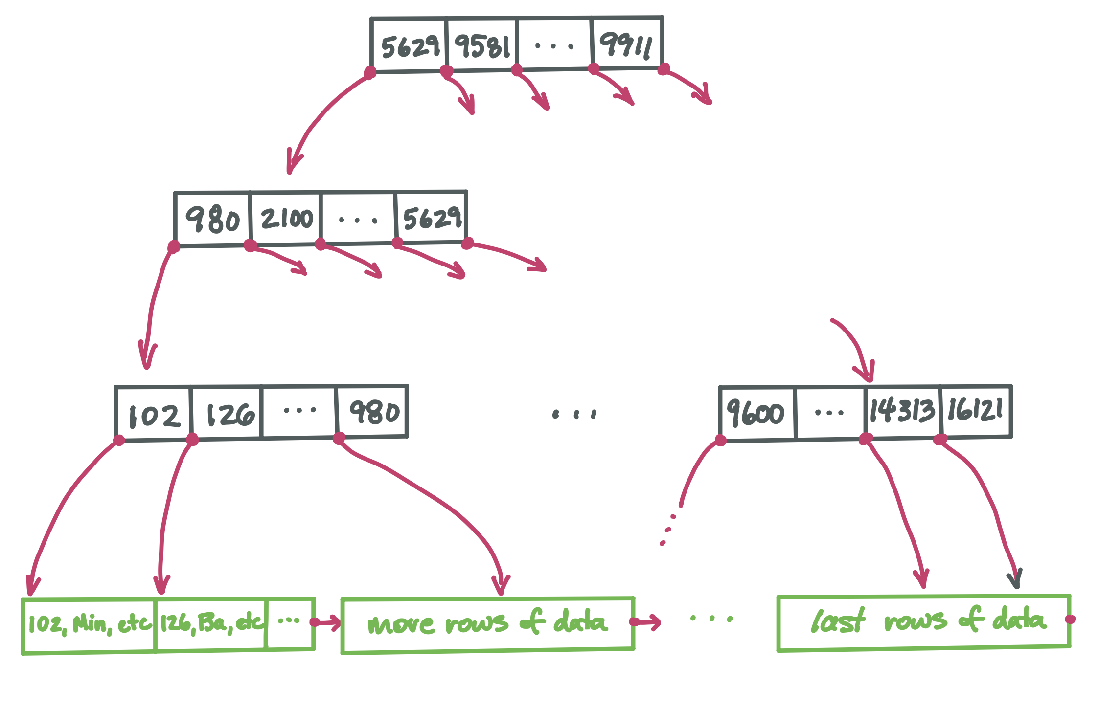 2.3 B-trees — CSC343 Lectures Notes on SQL